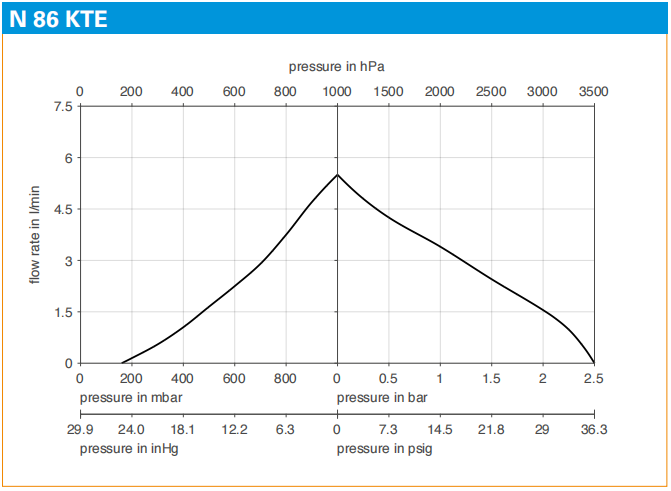 Diaphragm Pump N86KNE N86KTE Continuous Emission Monitoring System Sampling Pump